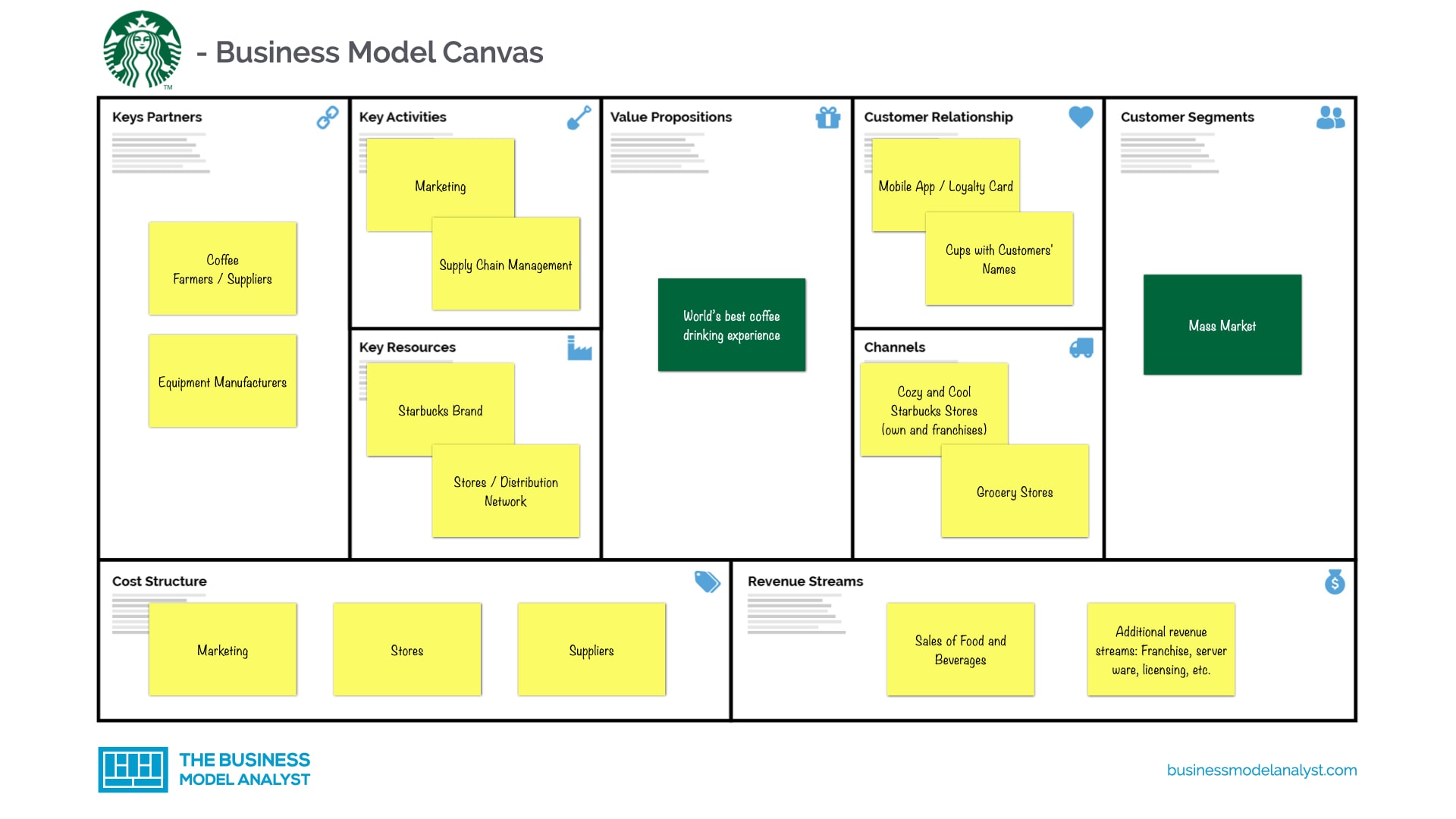 Modelo De Negocio De Starbucks Businesstup